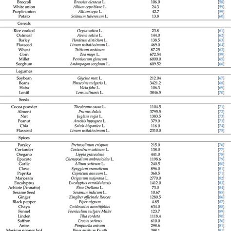 Total Phenolic Compounds Tpc Of Each Food Download Scientific Diagram