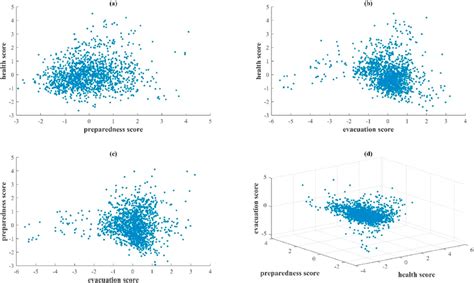 Vulnerability Scores A Health Vs Preparedness Score B Health Vs Download Scientific