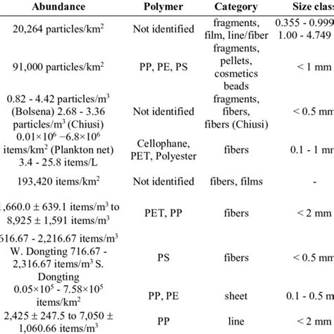 Pdf Microplastic In Freshwater Environment A Review On Techniques And Abundance For