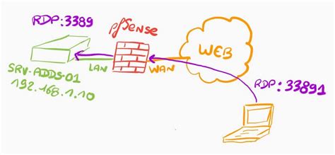 pfsense 2 4 créer une règle de redirection de port it connect