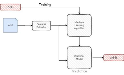 1: Machine Learning Block Diagram | Download Scientific Diagram