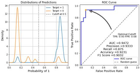 roc and auc results of svm with gaussian kernel and 0 001 convergence