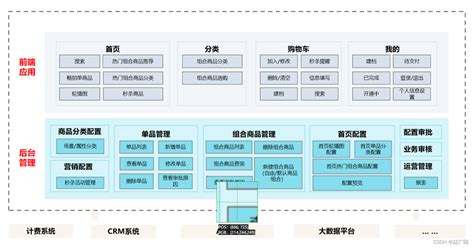 Java架构师系统架构设计服务拆分服务拆分 横向 纵向 Csdn博客 Java架构师系统架构设计服务拆分服务拆分 横向 纵向 Csdn博客