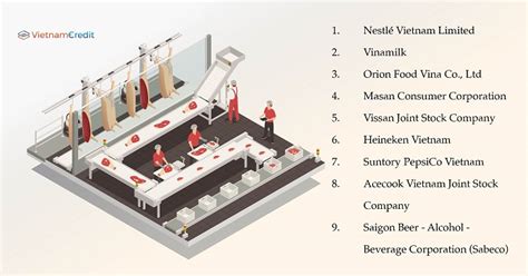 Top công ty hàng đầu của ngành thực phẩm Việt Nam baocaonganh