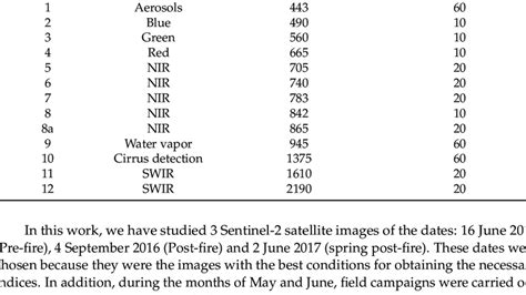 Radiometric And Spatial Resolution Of Sentinel 2 Download Scientific Diagram