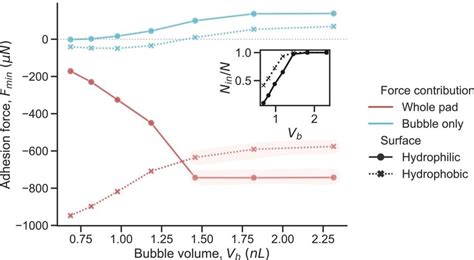 Adhesion Force Of A Hairy Pad As A Function Of Bubble Volume V B For Download Scientific