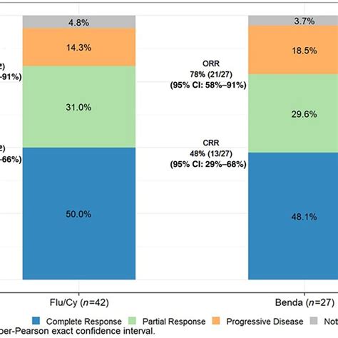 Best Response To Axi‐cel Among Patients With Aggressive B‐cell Lymphoma Download Scientific