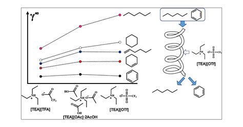 Solvation Properties Of Triethylammonium Based Protic Ionic Liquids Journal Of Chemical