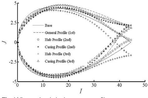Figure 14 From Optimization Of A Typical Gas Turbine Exhaust Diffuser By CFD And Genetic