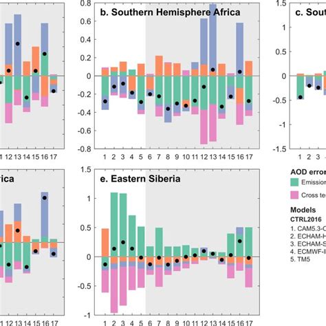 Aerosol Optical Depth Aod Error Attribution For Aerocom Models Total