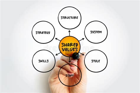 Shared Values Is The Intersection Between The Economic Value And The