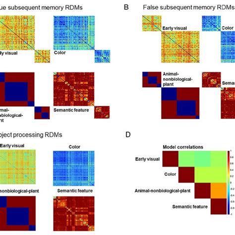 Representational Dissimilarity Matrices A Dissimilarity Predictions Download Scientific