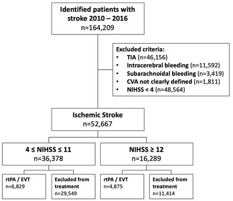 Classifying Patients By Icd Coding Patients With Ischemic Stroke Were