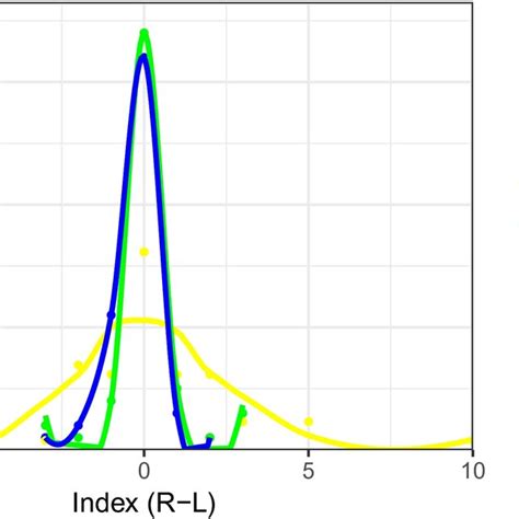 Graphical Representation Of The Distribution Of The Symmetry Index Download Scientific Diagram