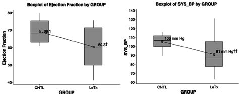 Box Plots At 18 Hours Post Letx Injection Compared To Controls Of