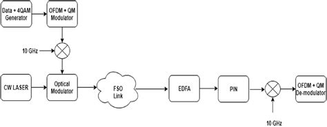 orthogonal frequency division multiplexing ofdm based ro fso link