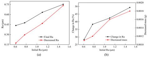 Effect Of Initial Surface Roughness On Polishing Performance A