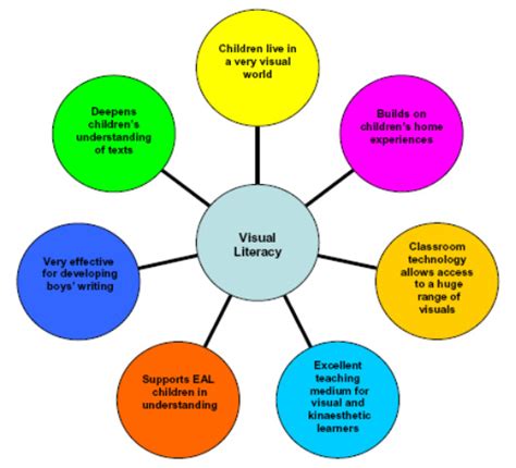 Visual Literacy Literacy Teaching And Teacher Education