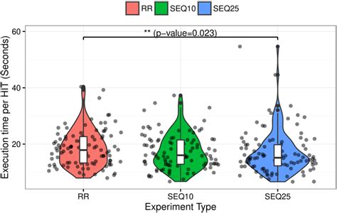 Average Execution Time For Each Hit Submitted From The Experimental Download Scientific Diagram