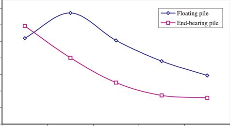 Variation Of Base Shear With Shear Wave Velocity For Deep Foundations Download Scientific Diagram
