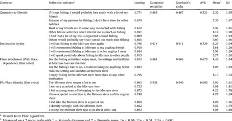 Assessment Of The Reflective Indicators In The Measurement Model