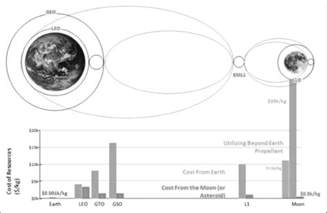 Geosynchronous Transfer Orbit