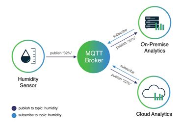 MQTT IoT Protocol Emerging Tech Blog