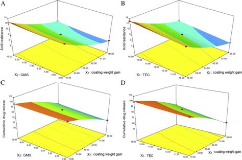 Response Surface 3d Plot Of The Effects Of Variables On The Acid