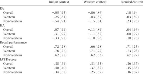 Means And Standard Deviations In Brackets For Ea And Ha Factor