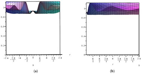 Approximation Of Directional Step Derivative Of Complex Valued