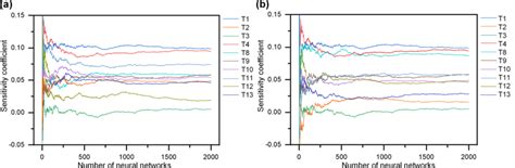 Calculation Of Mean Sensitivity Coefficients Based On Improved