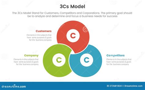 3cs Model Business Model Framework Infographic 3 Point Stage Template With Blending Joined