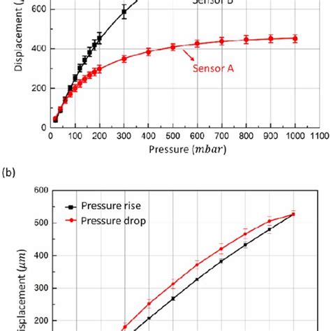 performance of the pressure sensor calibration curve a calibration