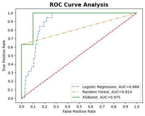 roc auc for the test dataset download scientific diagram