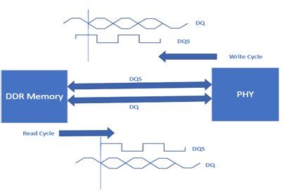 DDR IP Hardening Overview Advance Tips