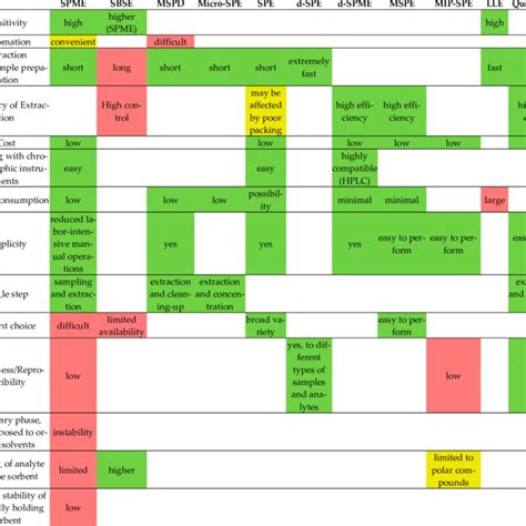 The Main Extraction Techniques For Determination Of Antibiotic Residues Download Scientific