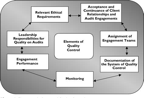 Figure 2 From Quality Control Framework For Statutory Audit Of
