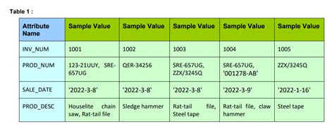 solved using the invoice table structure shown in table 1