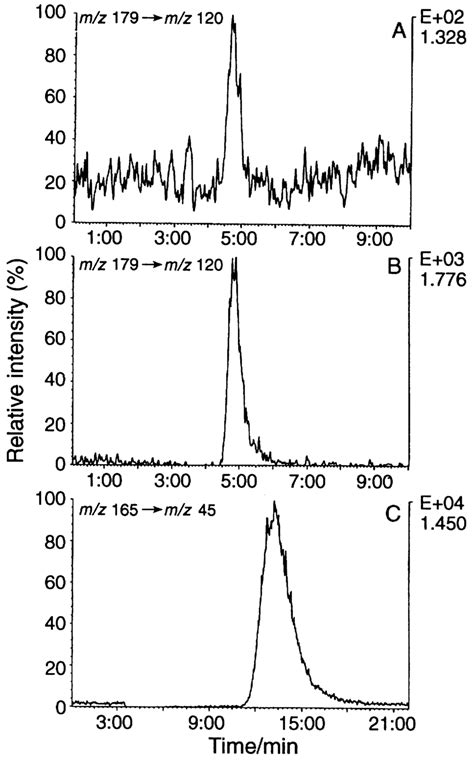 Selected Reaction Monitoring Chromatograms Of A Urine Srm Nist Srm