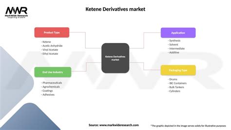 Ketene Derivatives Market Size Share Trends Analysis And Forecast