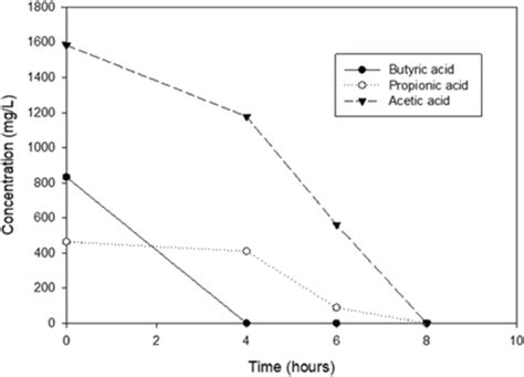 The Concentration Of Acetic Acid Propionic Acid And Butyric Acid With Download Scientific