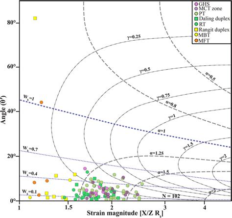 Plot Of Rs Xz And θ′ Following Sanderson 1982 And Yonkee 2005