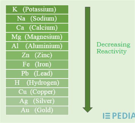 Difference Between Element Molecule And Compound Definition Periodic Table Types