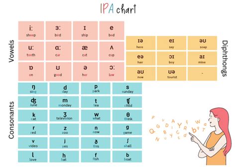 Ipa Chart Poster Pdf