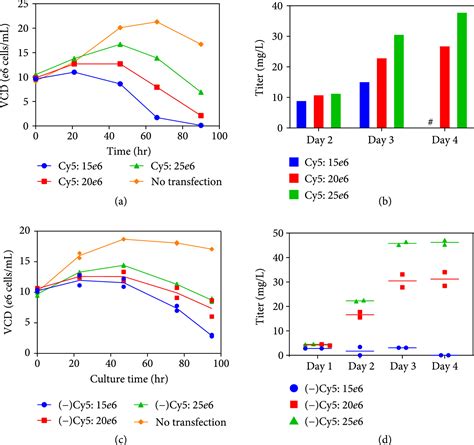 Comprehensive Flow Cytometry Analysis Of PEI Based Transfections For
