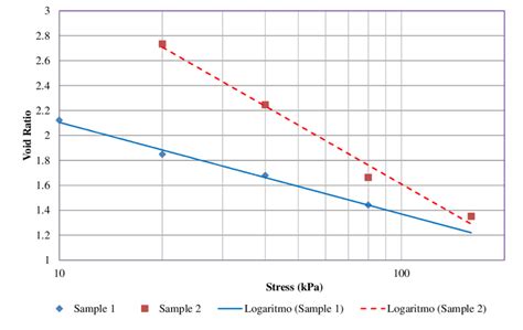 curve of void ratio versus applied stress download scientific diagram