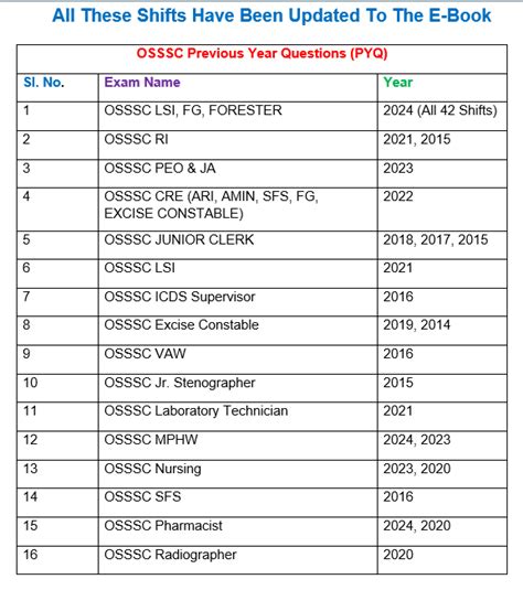 Y ODISHA POLICE SI 2025 35 000 MCQ PYQ 1 100 PYQ TEST 7 Full Tets CHAPTER WISE LAST 8