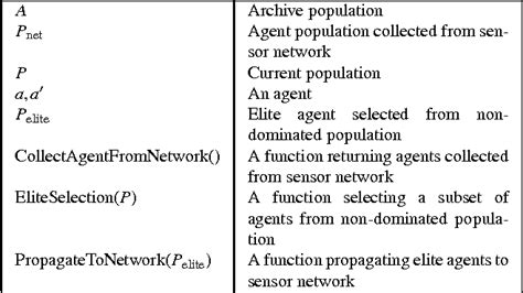 Table 1 From Self Configuring Publishsubscribe Middleware For Wireless
