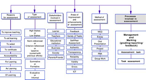 1 Complexity And Importance Of Assessment Download Scientific Diagram