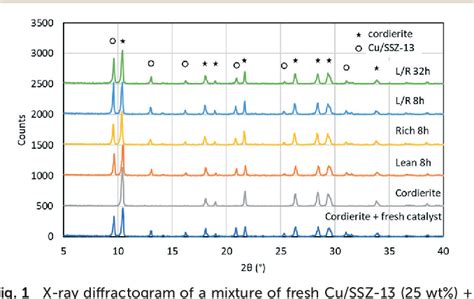Figure 1 From Lean And Rich Aging Of A Cu Ssz 13 Catalyst For Combined